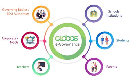 E Governance Solutions Modernize With Clobas