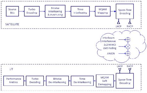 Figure 5 From To Mimo Or Not To Mimo In Mobile Satellite Broadcasting