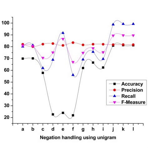 negation handling using unigram download scientific diagram