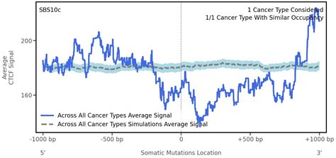Cosmic Sbs10c Mutational Signatures
