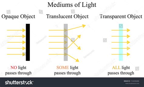 Objects That Are Opaque