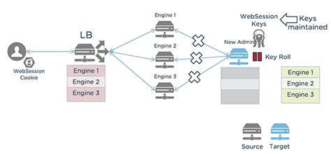 Upgrading The Administrative Node Pingaccess