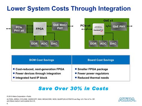 Altera Cyclone Iv Fpga Customer Presentation Ppt