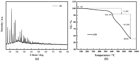 A Xrd And B Tg Curve Of Zm Download Scientific Diagram