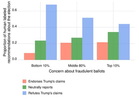 Proportion Of All Human Labeled Recommendations That Were About The