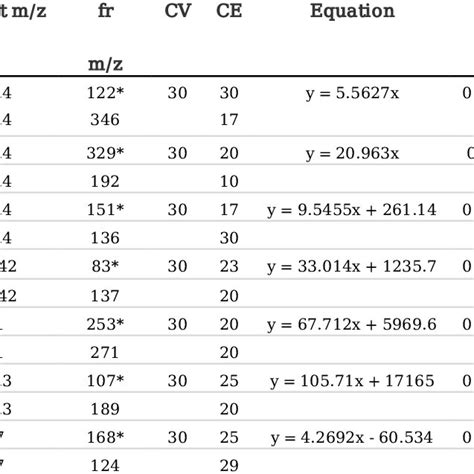 Multiple Reaction Monitoring Mrm Detection Parameters Download