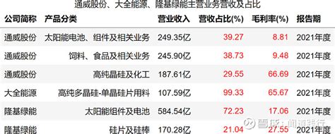 通威股份、大全能源、隆基绿能，谁才是龙头 去年3月份，在《酌见》第四期中，俞敏洪采访了王传福，两个优秀的企业家碰撞出了很多思想火花。王传福提到