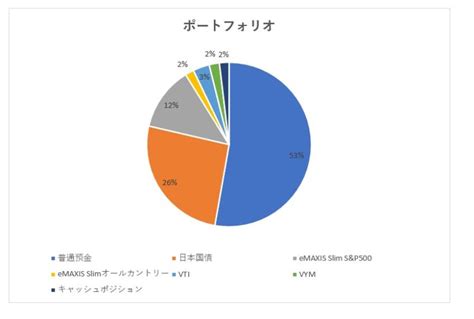 初心者が49歳から始めた投資日記。投資を始めて2年目になりました。今月の運用成績を公開します。 フミのおひとり様ライフ