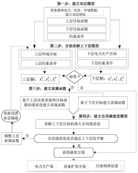 A Comprehensive Decision Making Method For Power Systems Based On Double Layer Fuzzy