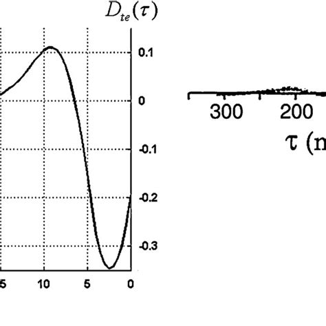 A Temporal Profile Of A Neuron Trained By Our Developmental Algorithm Download Scientific