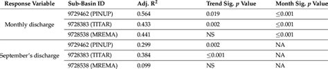 results of gams used as response variables for the monthly discharge