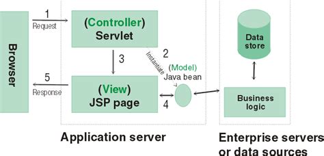 Tìm hiểu về mô hình MVC Model 1 2 và Code Demo Trong Java Web Site Title