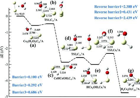 The Energy Diagram And The Structures Of The Reactant A