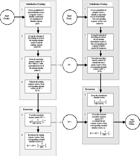 Computing A Recurrent Associative Memory A Nonlinear Transformation Of