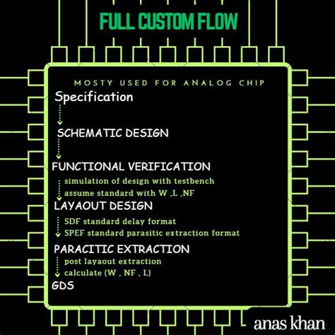 Anas Khan On Linkedin Verilog Hdl Vlsi Fpga Asic Digitaldesign
