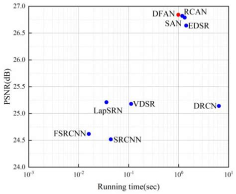 Figure 1 From Fusing Attention Network Based On Dilated Convolution For