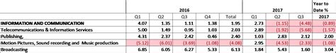 These Are The Worst Sectors In The Nigerian Economy This Year