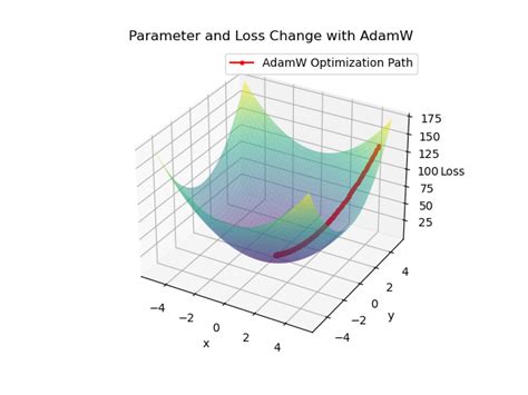 Python 从零实现10种优化算法并比较python优化算法 Csdn博客