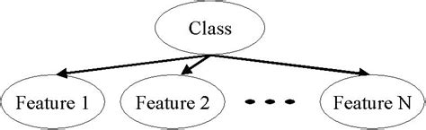 An Example Of A Naive Bayes Classifier Download Scientific Diagram