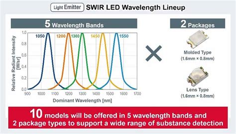 Sensing Applications Get Smallest Swir Devices Timestech