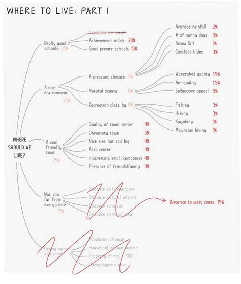 problem solving can be simplified by using a logic tree