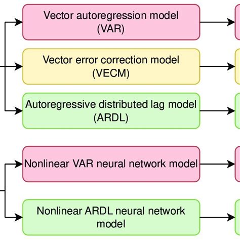 Flowchart Of Analysis And Methodologies In Linear Approaches Vector