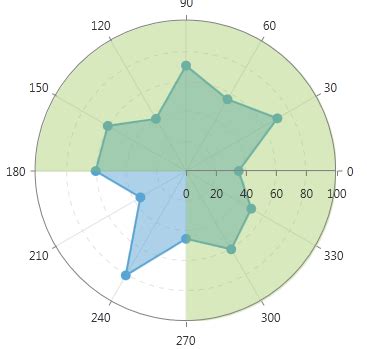 Wpf Chartview Plotband Annotations Telerik Ui For Wpf