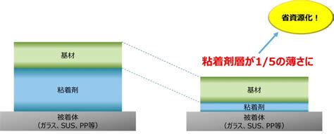 粘着剤の薄膜技術で環境対応 製品・ソリューション Artience