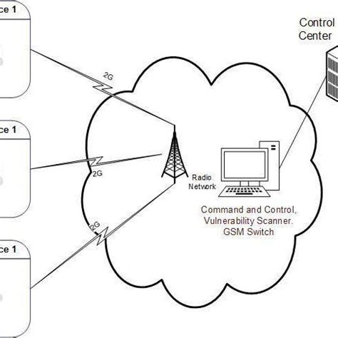 GSM Based Modules With Wireless Connectivity Download Scientific Diagram