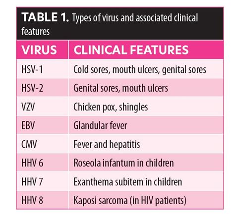 Herpes Viruses Classification