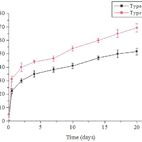 Swelling Ratio Of Two Types Of Scaffolds With Different Microstructure