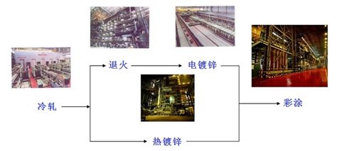 建筑用彩涂