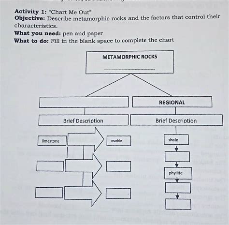 Metamorphic Rocks Chart