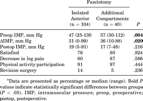 Comparison Of Outcomes Between Patients After Isolated Anterior