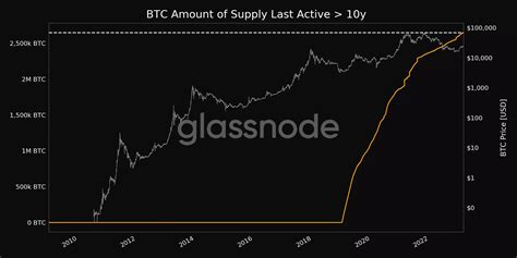 비트코인 1개 이상 보유 주소 수 사상 최고치 이코노미블록