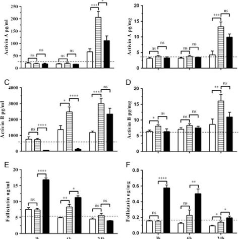 Follistatin Treatment Reduced Renal Injury And Endothelial Activation
