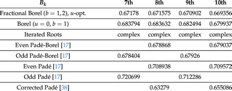 Critical Amplitude For The One Dimensional Quartic Oscillator