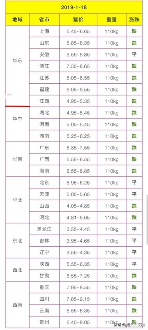 1月18今日豬價｜出欄加速屠企壓價，豬價下跌再探底，誰敢補欄 每日頭條