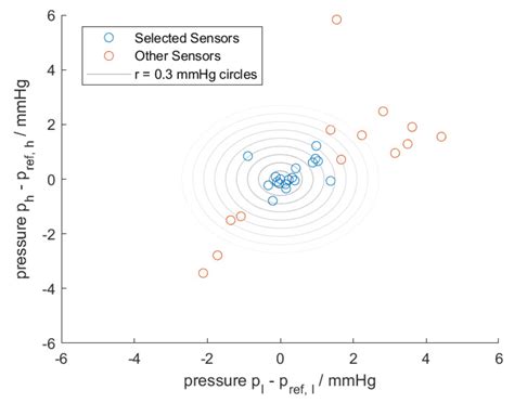 In Vitro Major Arterial Cardiovascular Simulator To Generate Benchmark