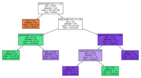 Pruning Decision Trees In 3 Easy Examples Inside Learning Machines