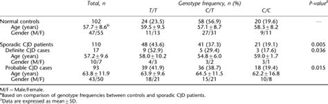 Genotypes At 3 0 Utr 28 Of The Prnd Age And Sex In Korean Normal