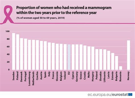 El de las mujeres de la UE de entre y años se hizo una mamografía CDE Almería