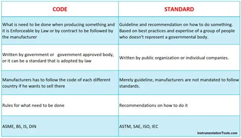 Difference Between Standards Codes Specifications Regulations