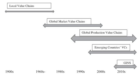Clustersids And Gvcs Issues Of Governance And Upgrading