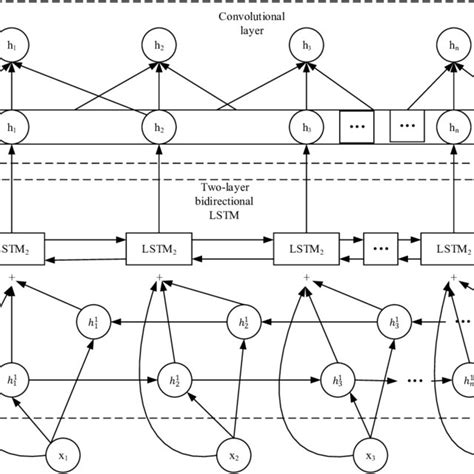 structure of a hybrid neural network encoder download scientific diagram