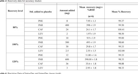 Table 3 From A Single Hplc Dad Method For Simultaneous Analysis Of