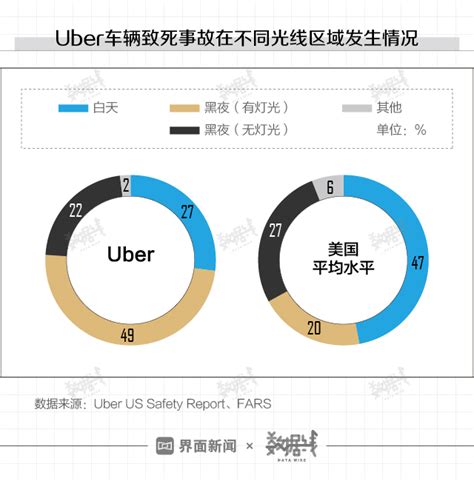 数据 Uber性侵中近半被告是乘客，性部位非自愿接触占51界面新闻