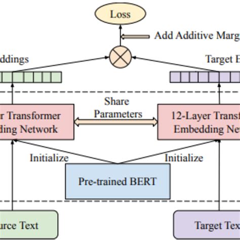 Labse Sentence Embeddings Kaggle