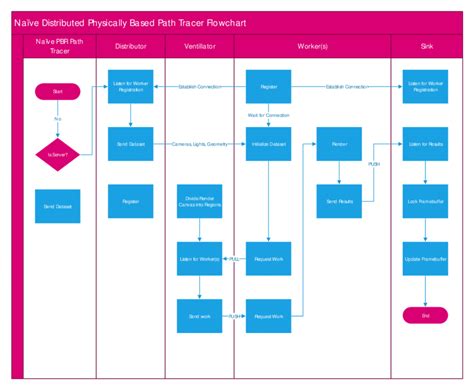 9 The Flow Chart For Our Naïve Distributed Physically Based Path