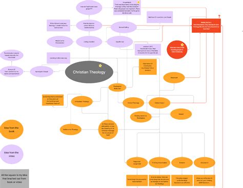 Kiriki Majima Integrative Theology Mind Map Figma